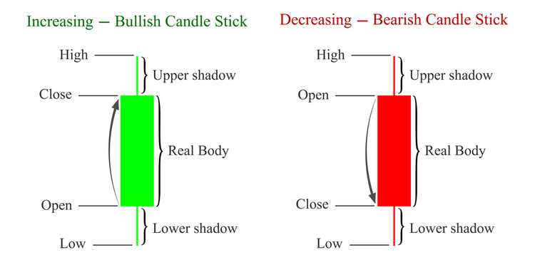 Dasar-Dasar Membaca Candlestick Saham Untuk Analisis Teknikal ...