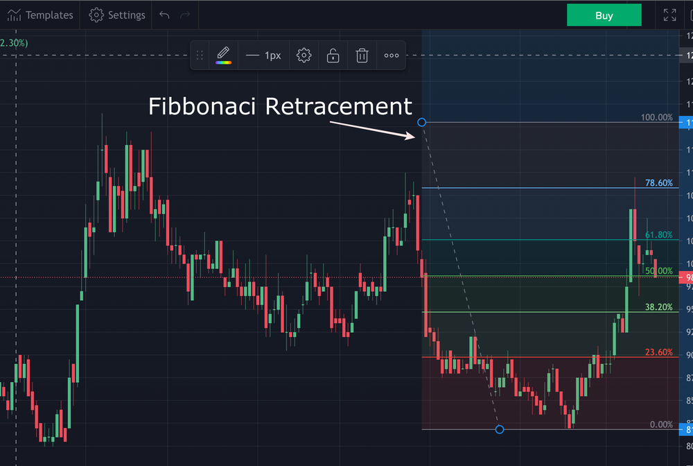 7 Indikator Analisis Teknikal Saham Yang Paling Populer — Stockbit Snips | Berita Saham