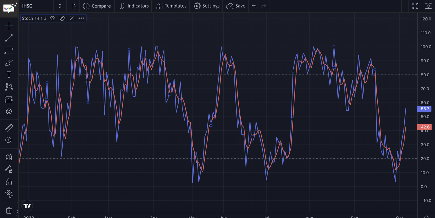 Cara Menggunakan Stochastic Oscillator Dalam Analisis Teknikal Saham — Stockbit Snips | Berita Saham