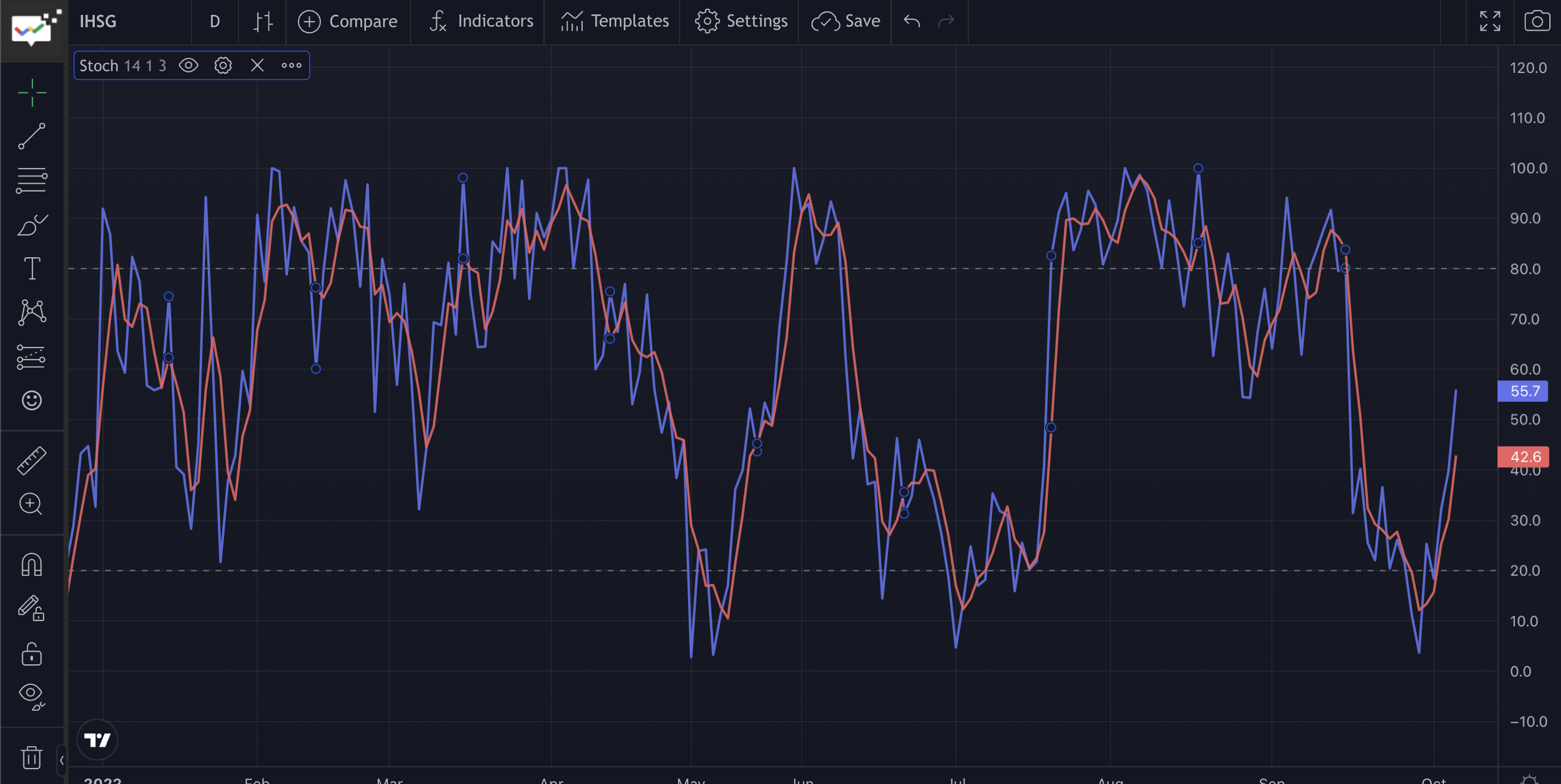 Cara Menggunakan Stochastic Oscillator Dalam Analisis Teknikal Saham — Stockbit Snips | Berita Saham