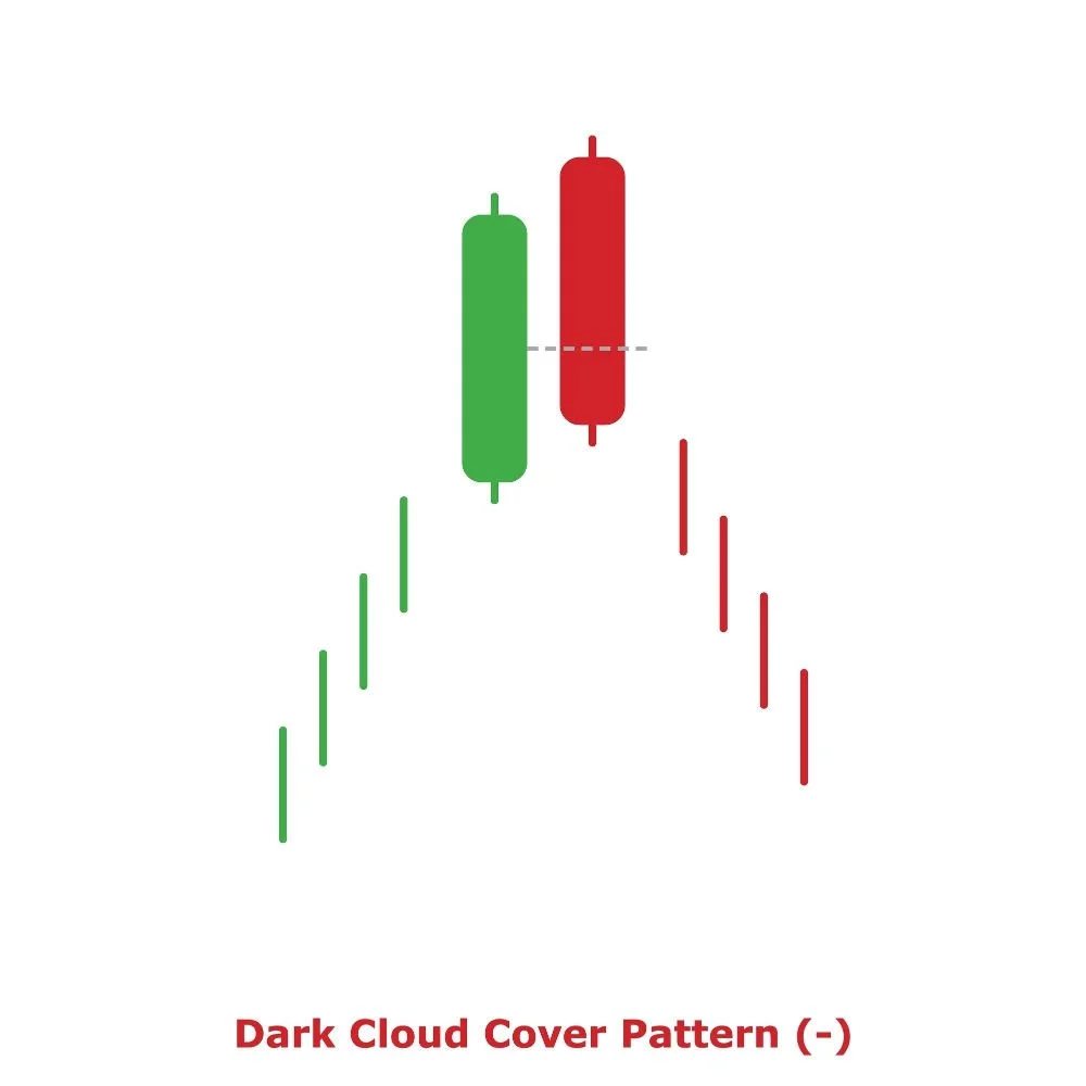Belajar Analisis Candlestick : Pola Piercing Line dan Dark Cloud Cover — Stockbit Snips | Berita ...