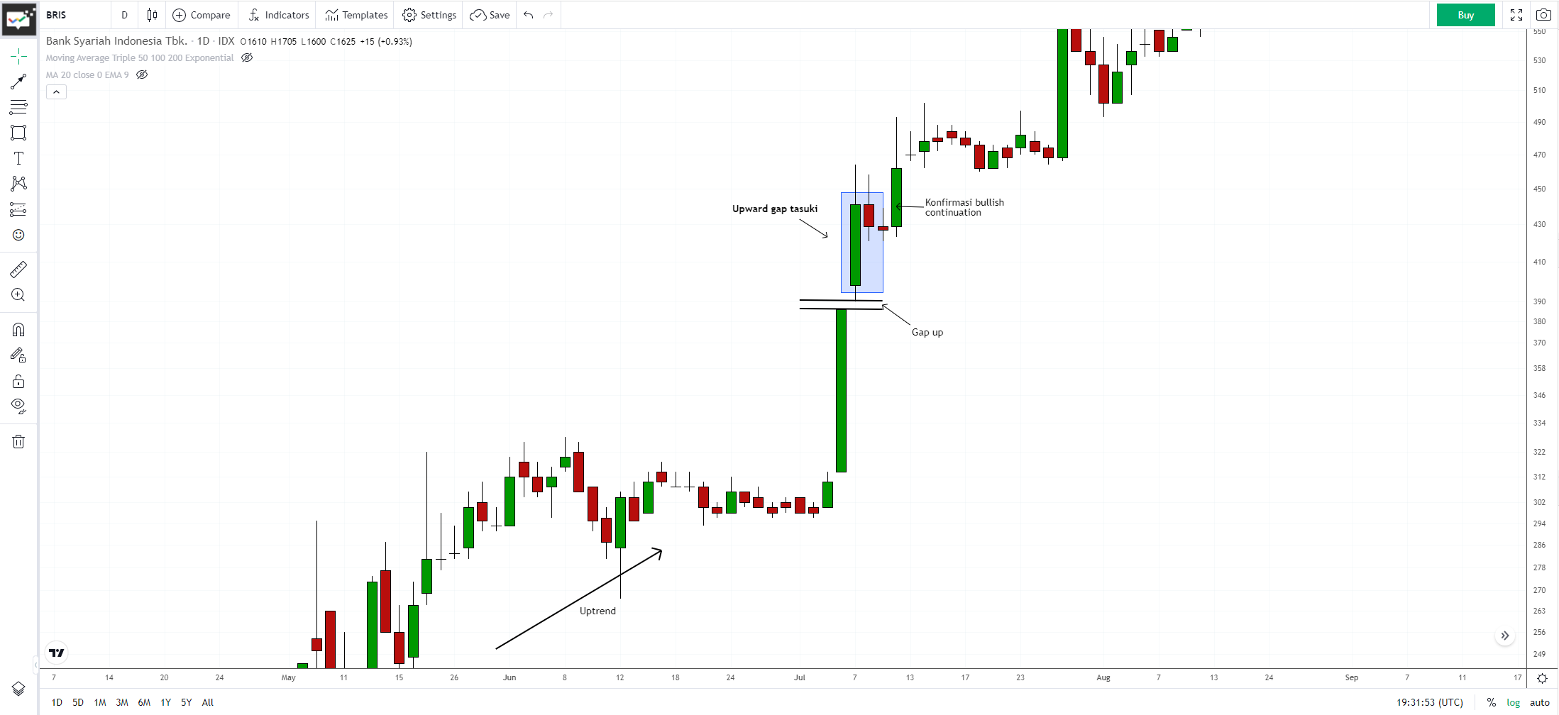 Belajar Analisa Candlestick : Upward Gap Tasuki dan Downward Gap Tasuki ...