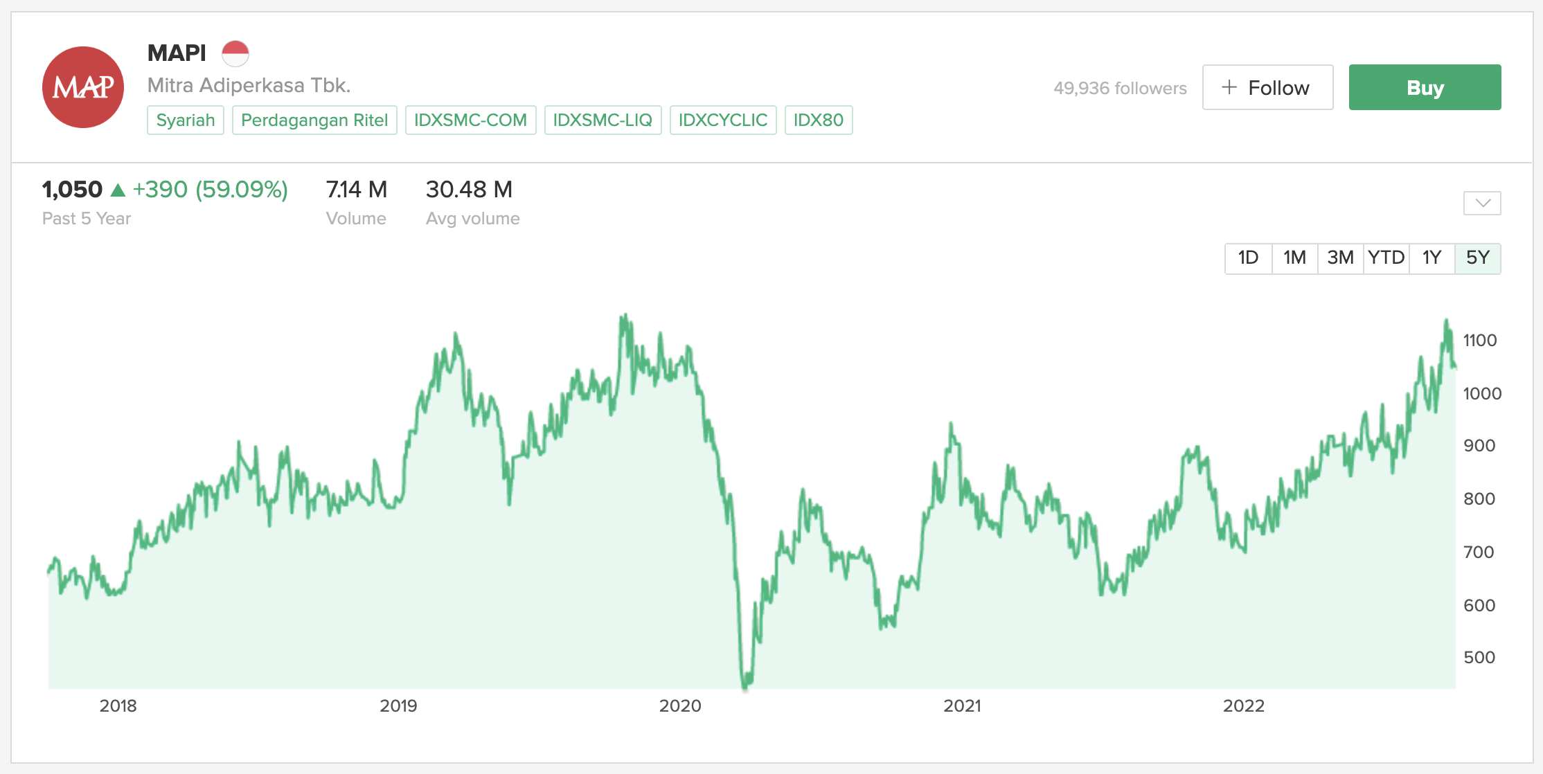 Cara Beli dan Profil Saham MAPI - PT Mitra Adiperkasa Tbk — Stockbit ...