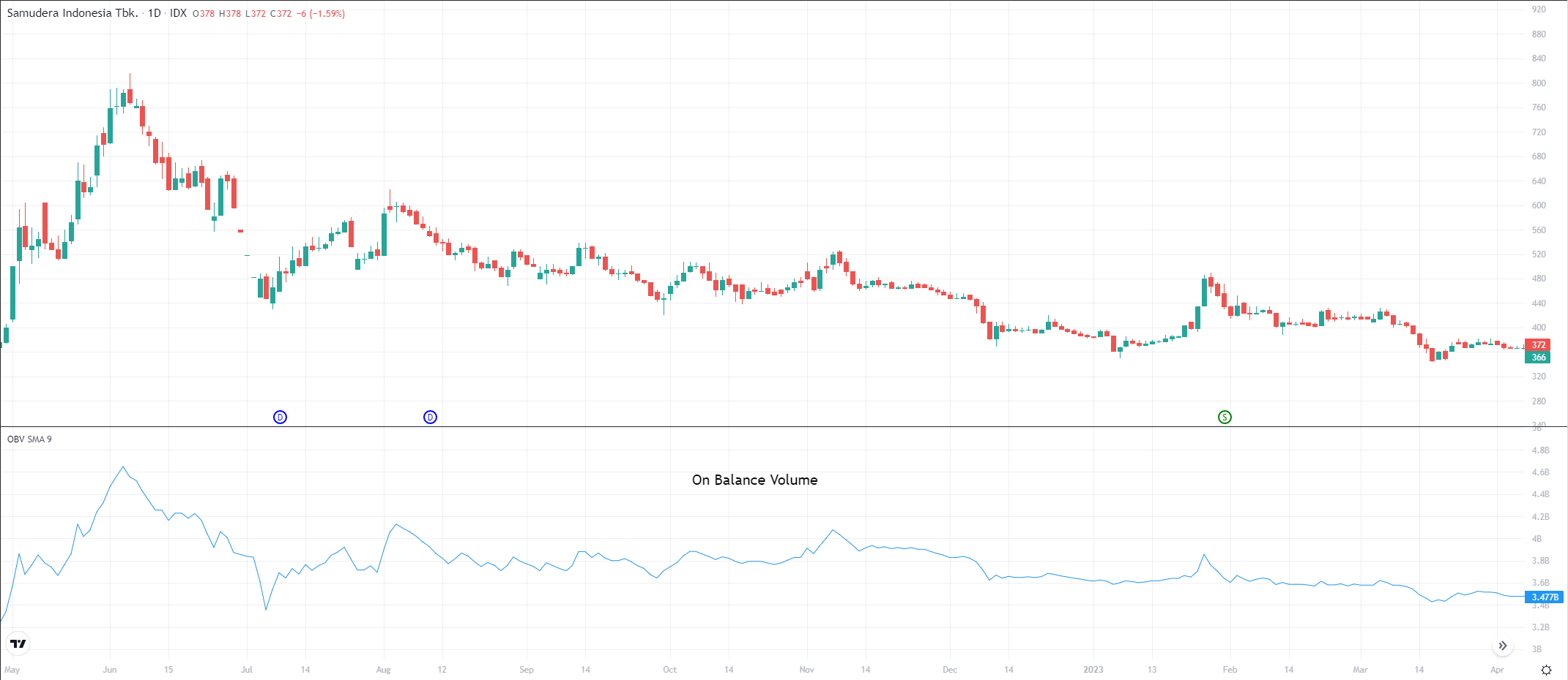 5 Indikator Analisis Teknikal Populer Untuk Pemula — Stockbit Snips | Berita Saham
