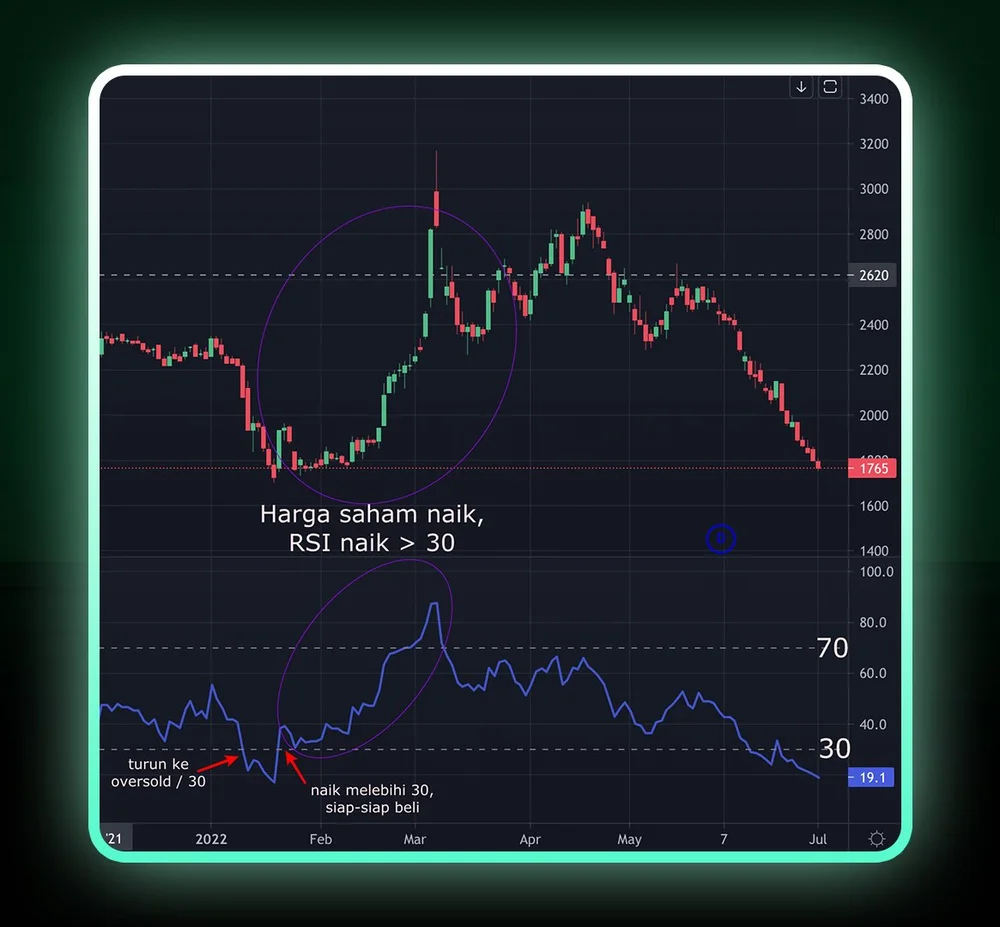 Indikator Saham Apa Saja? Ini 5 yang Populer! — Stockbit Snips | Berita Saham