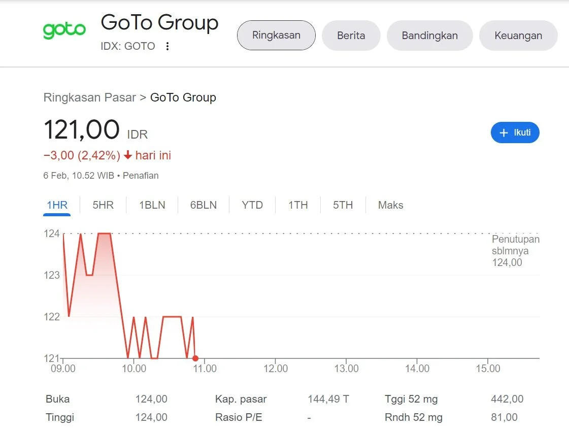 Segini Harga 1 Lot Saham GOTO, Apakah Kamu Berminat? — Stockbit Snips | Berita Saham