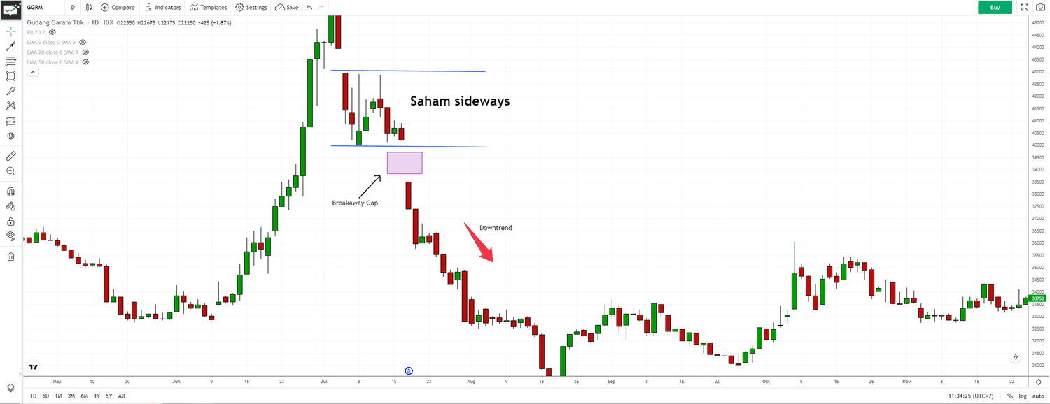Penjelasan Gap Saham : Pengertian, Ciri, Jenis dan Strateginya ...
