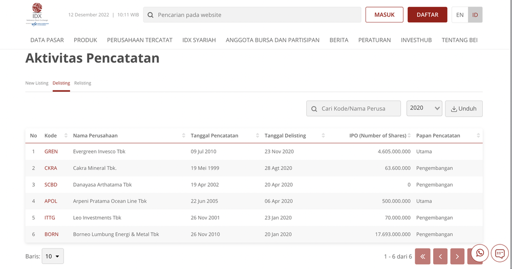 Apa Itu Delisting Saham? Dan Bagaimana Nasib Investornya? Temukan ...