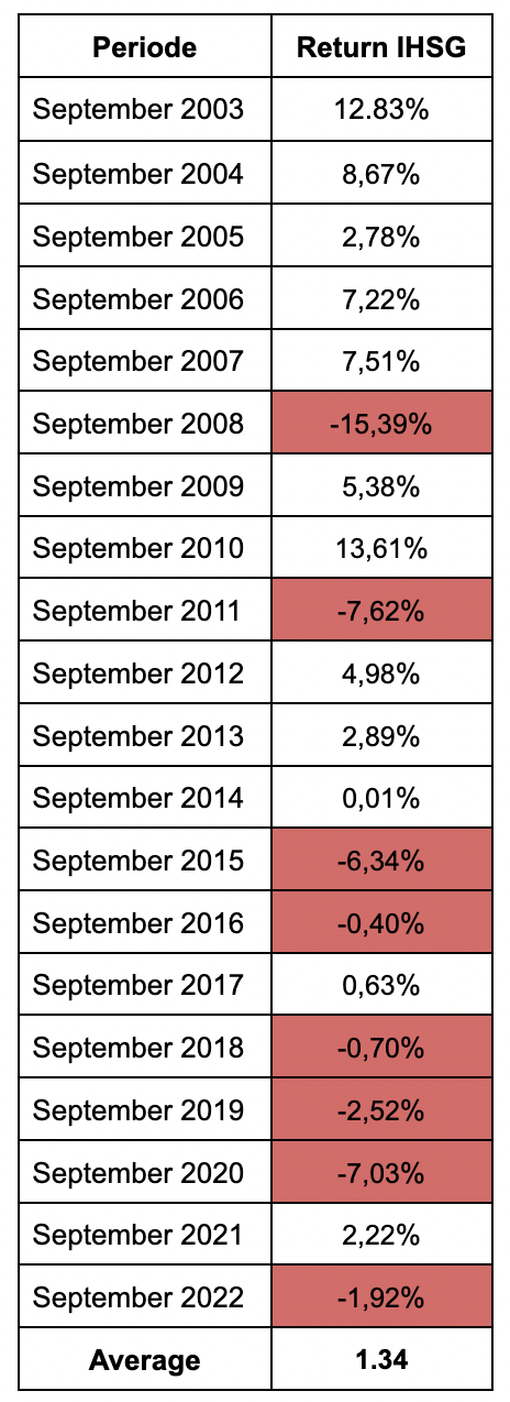 Black September Saham, Mitos atau Fakta? — Stockbit Snips | Berita Saham