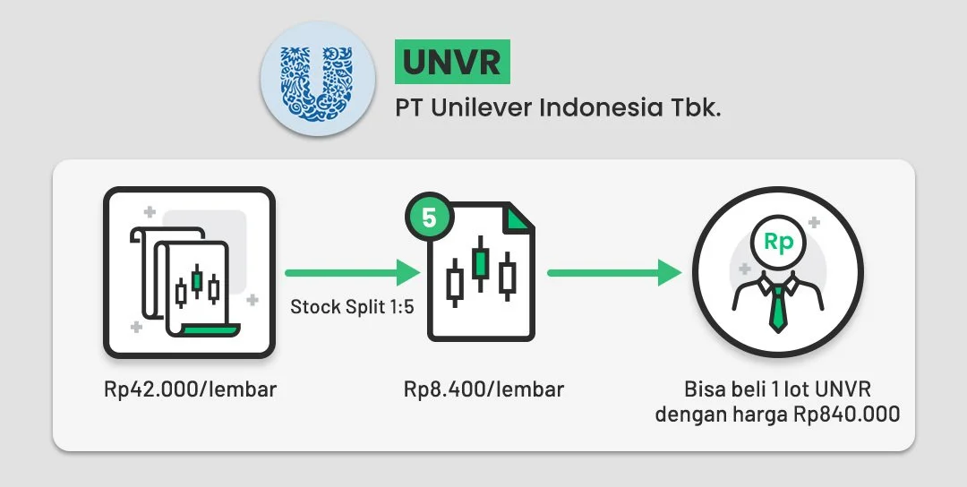 Pelajari Keuntungan hingga Simulasi Stock Split — Stockbit Snips ...