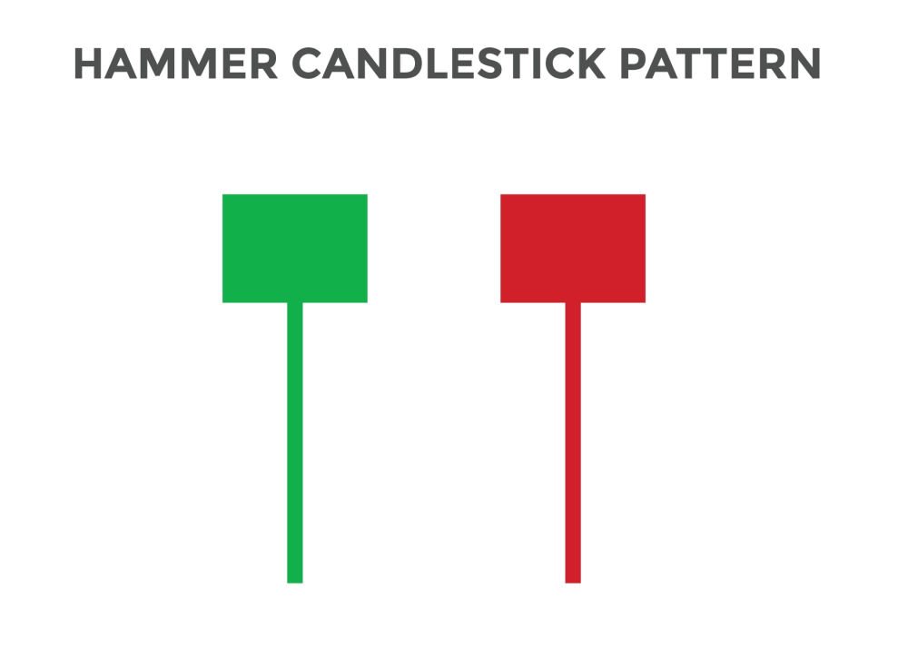 Belajar Analisis Candlestick: Pola Hammer dan Shooting Star — Stockbit ...