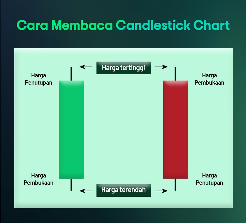 Cara Membaca Grafik Candlestick Saham, Traders Simak! — Stockbit Snips | Berita Saham