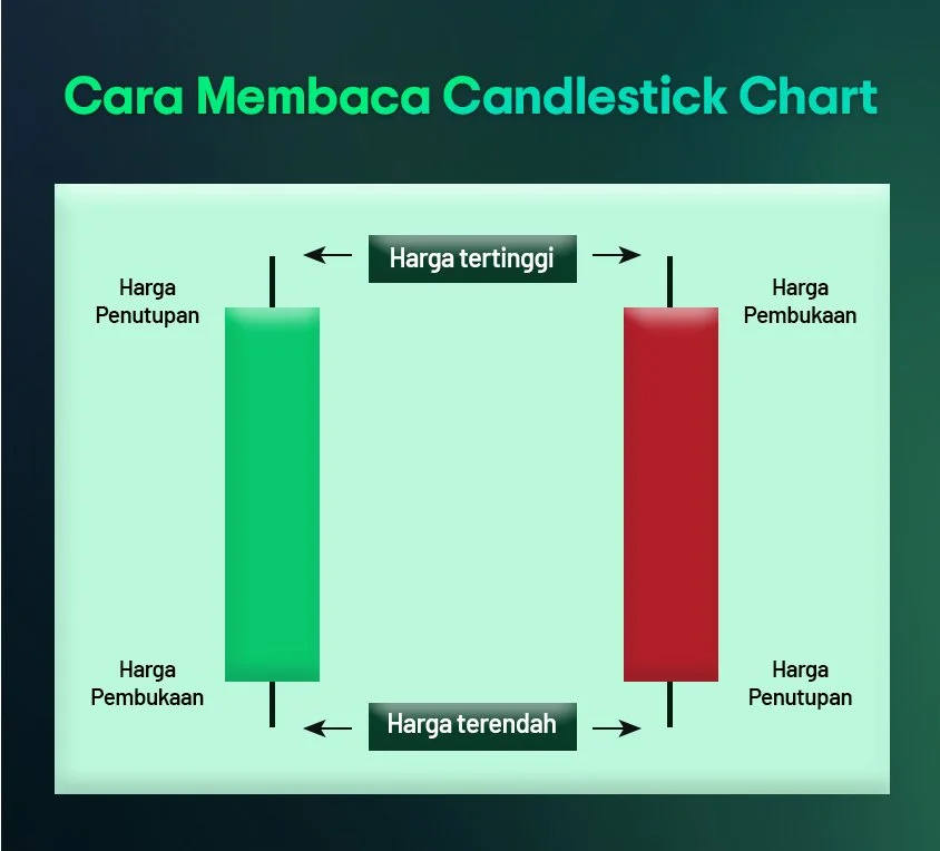 Cara Membaca Grafik Candlestick Saham, Traders Simak! — Stockbit Snips | Berita Saham