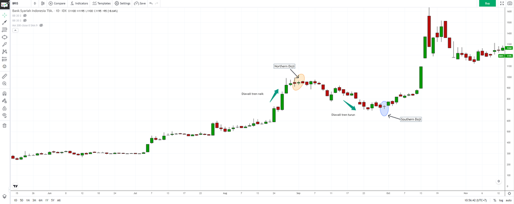 Belajar Analisis Candlestick: Southern Doji dan Northern Doji ...