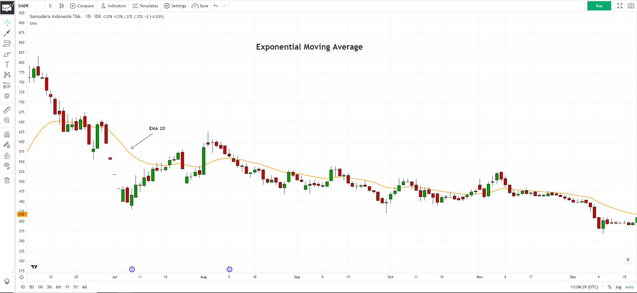 5 Indikator Analisis Teknikal Populer Untuk Pemula — Stockbit Snips | Berita Saham