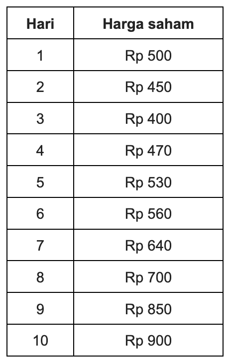 Penjelasan Moving Average : Pengertian, Jenis, Contoh dan Cara ...