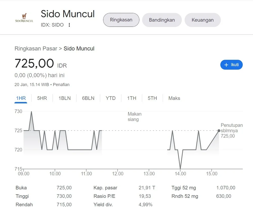Segini Harga 1 Lot Saham SIDO, Apakah Kamu Berminat? — Stockbit Snips | Berita Saham