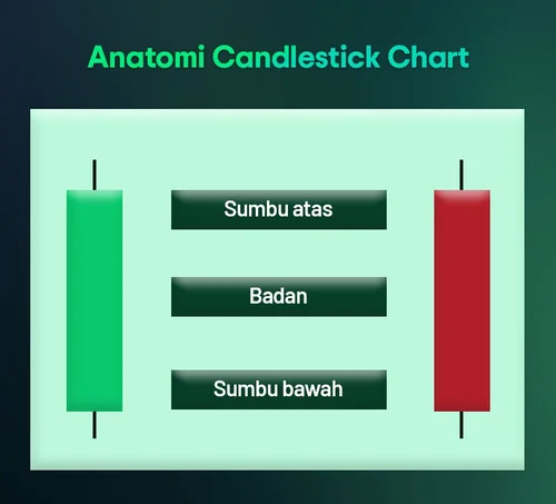 Cara Membaca Grafik Candlestick Saham, Traders Simak! — Stockbit Snips ...