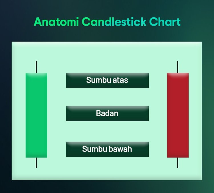Cara Membaca Grafik Candlestick Saham, Traders Simak! — Stockbit Snips | Berita Saham