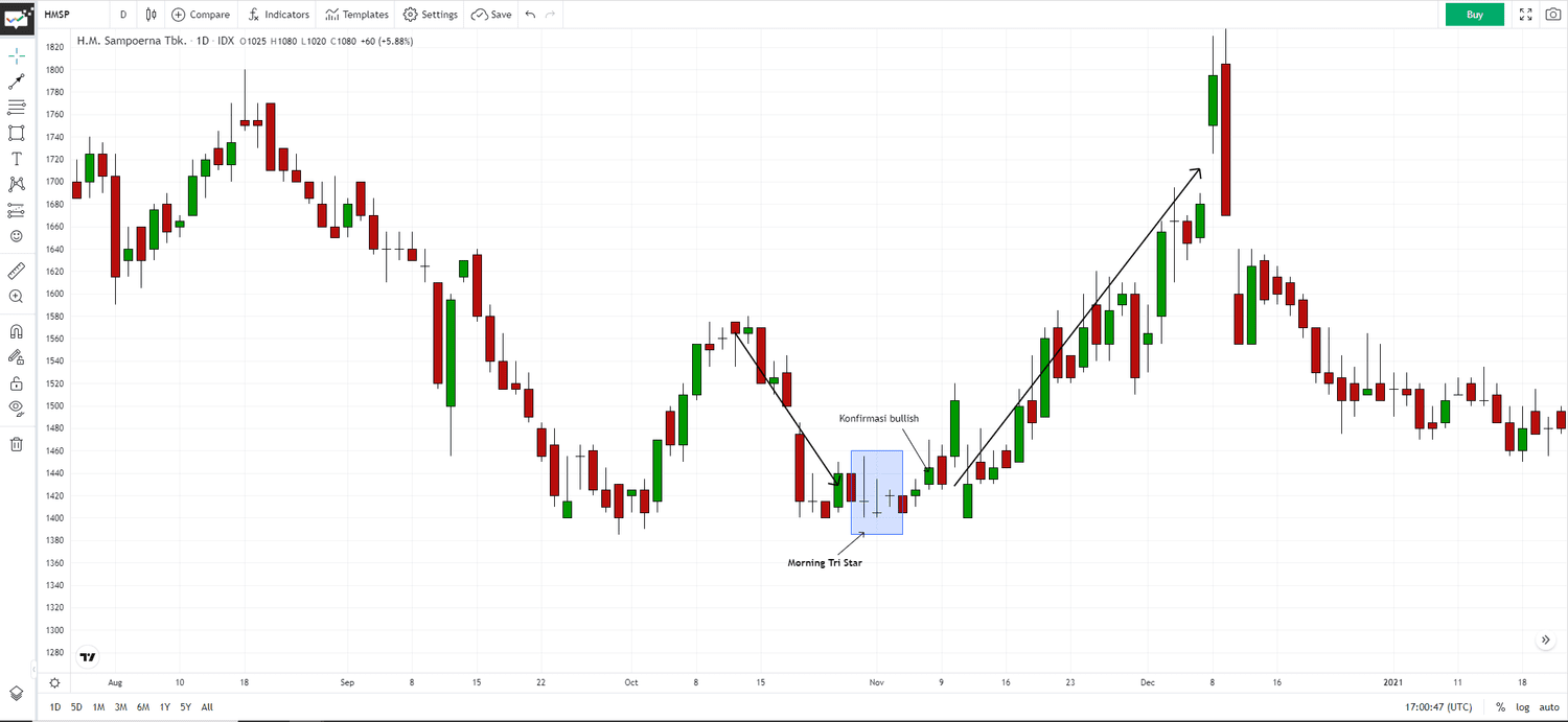 Belajar Analisa Candlestick : Morning Tri Star dan Evening Tri Star ...