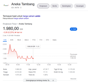 Segini Harga 1 Lot Saham Antam, Apakah Kamu Berminat? — Stockbit Snips | Berita Saham