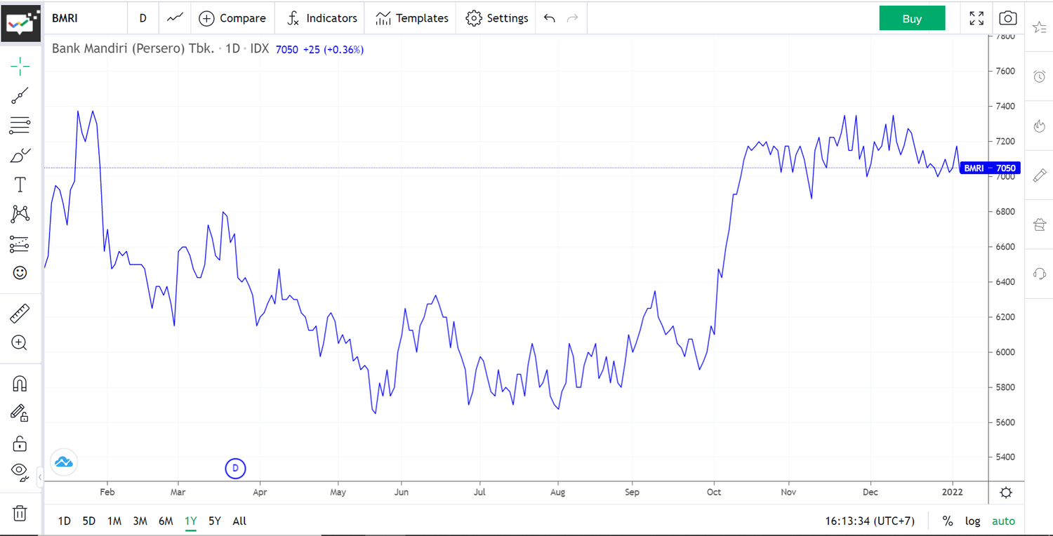 Bagaimana Cara Membaca Grafik Saham? — Stockbit Snips | Berita Saham