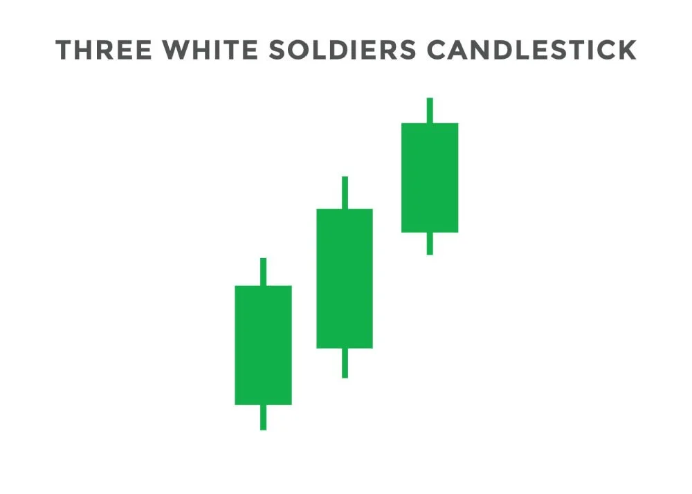 Belajar Candlestick : Three White Soldiers dan Three Black Crows ...