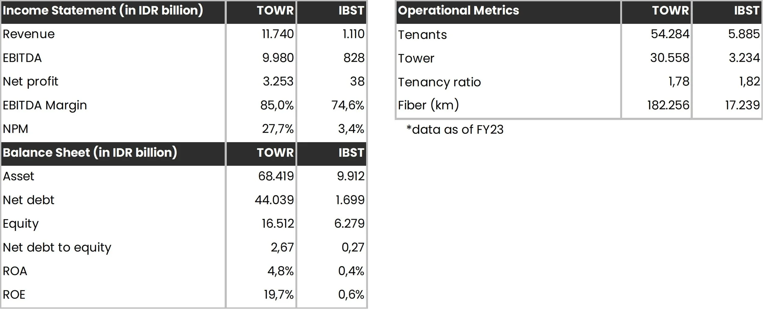 🗼 TOWR Akan Akuisisi 90,11% IBST, Cenderung Positif — Stockbit Snips ...