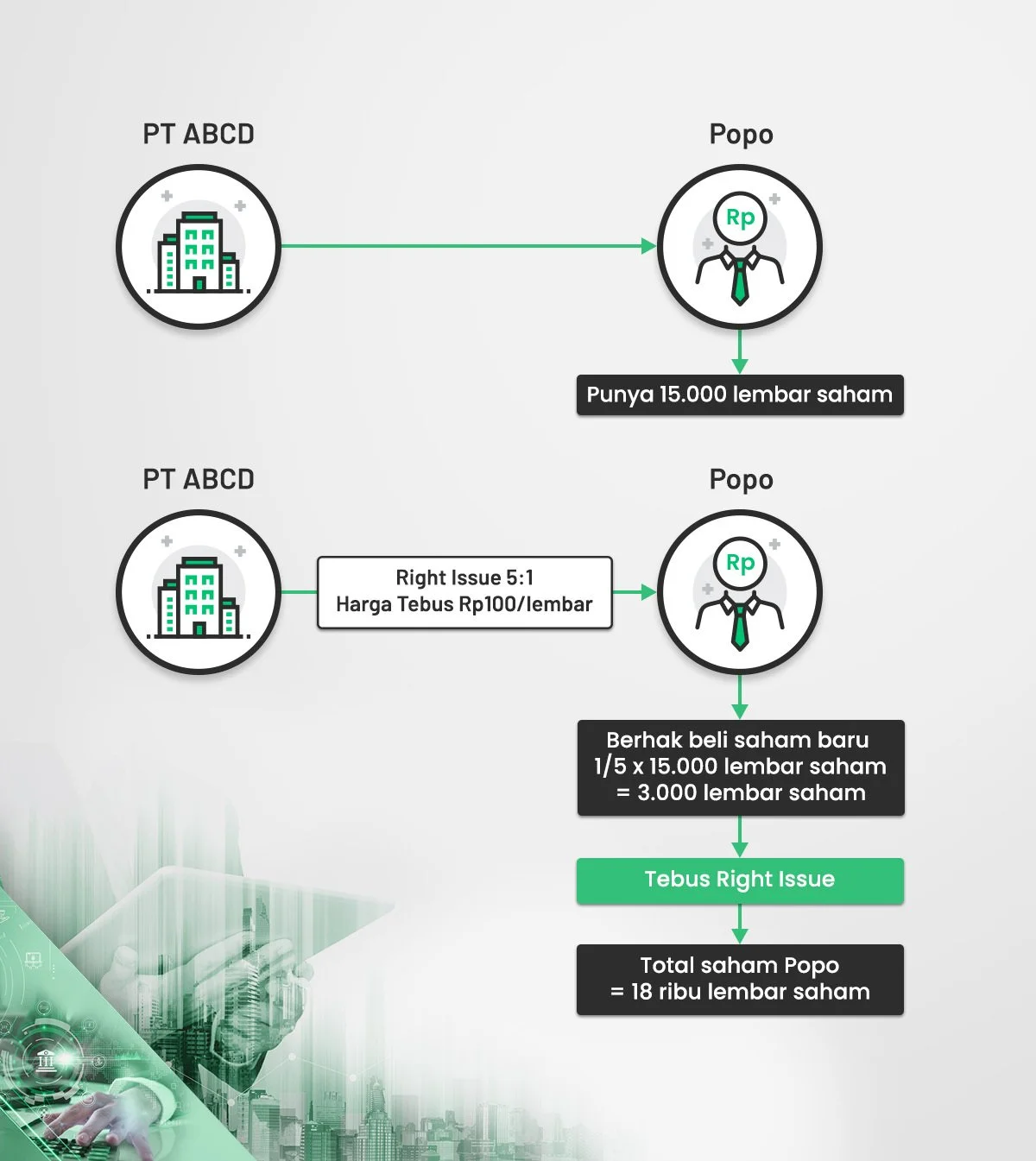 Simulasi Right Issue — Stockbit Snips | Berita Saham