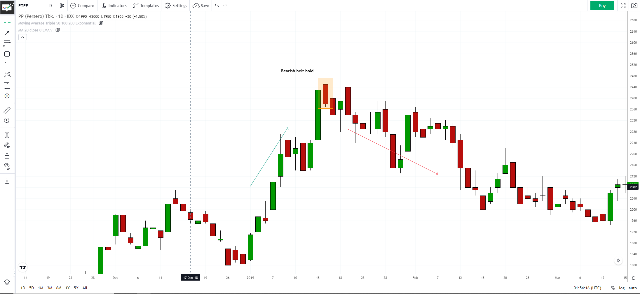 Belajar Candlestick : Bullish Belt Hold dan Bearish Belt Hold ...