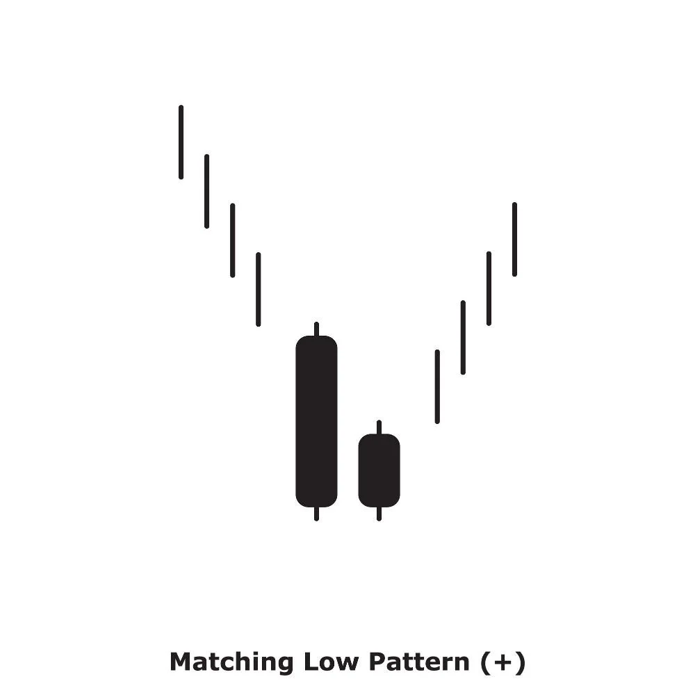 Belajar Analisis Candlestick : Pola Matching High dan Matching Low ...