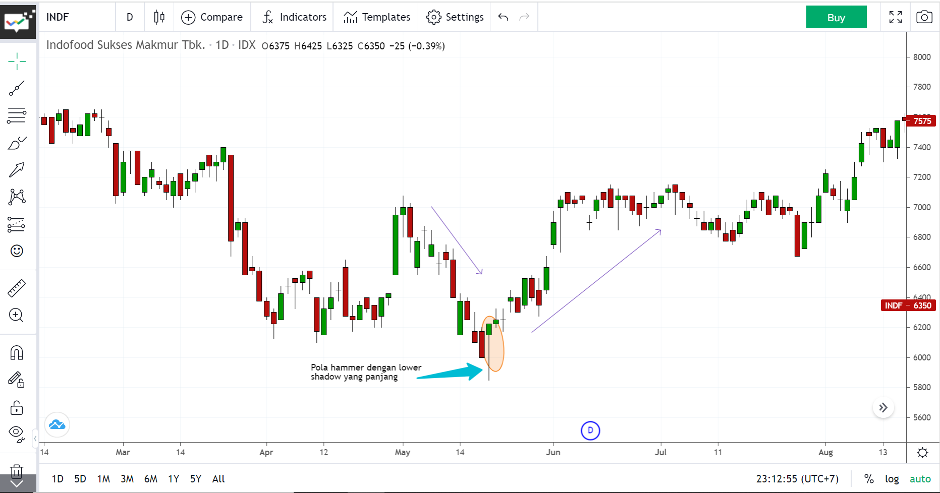 Dasar-Dasar Membaca Candlestick Saham Untuk Analisis Teknikal ...