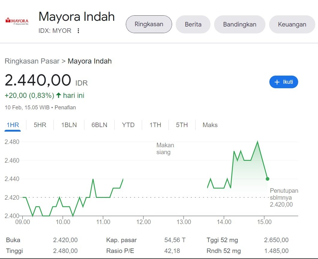 Segini Harga 1 Lot Saham Mayora, Apakah Kamu Berminat? — Stockbit Snips ...