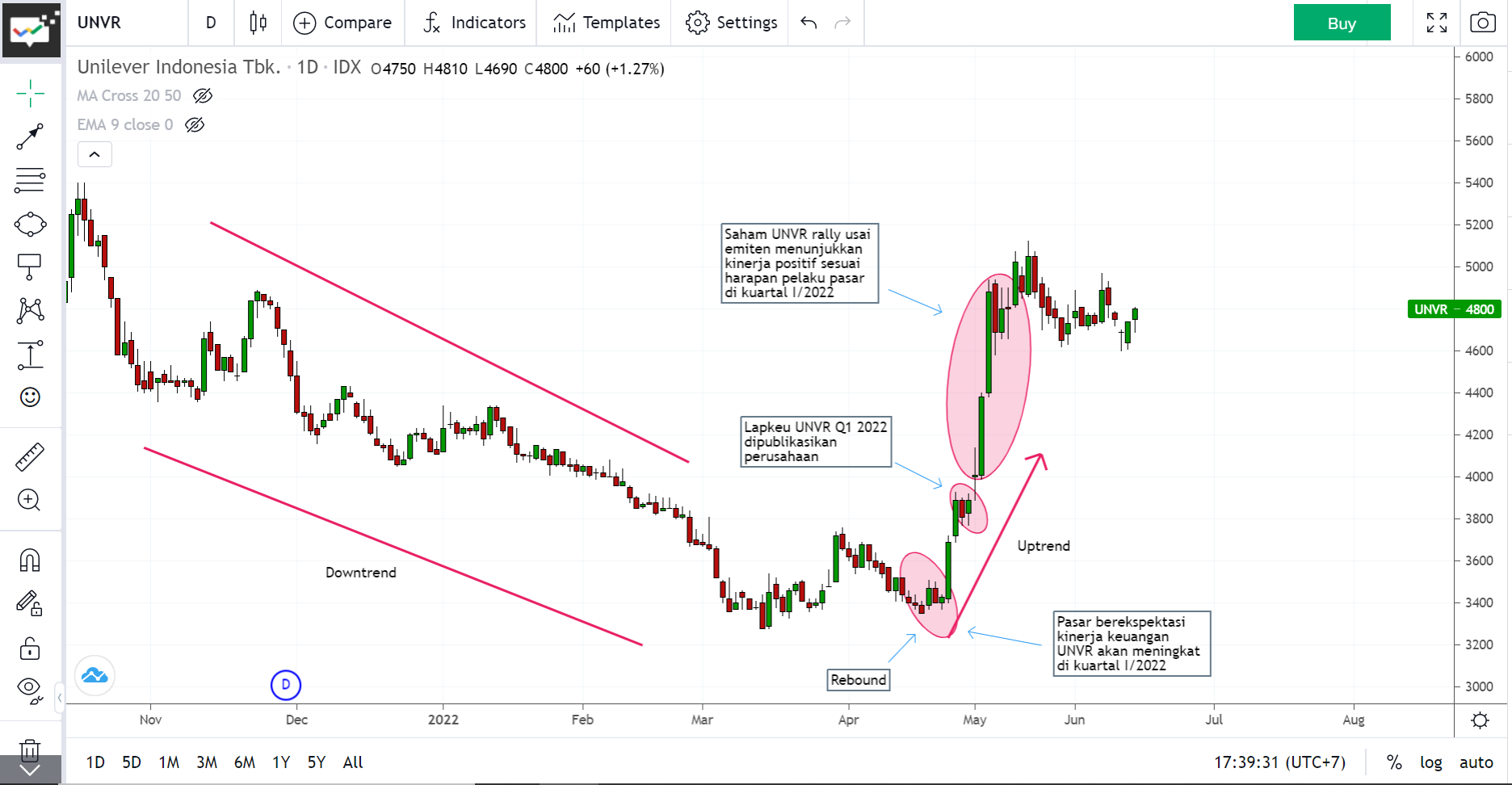 Mengenal Istilah Rebound Dalam Saham dan Strateginya — Stockbit Snips ...