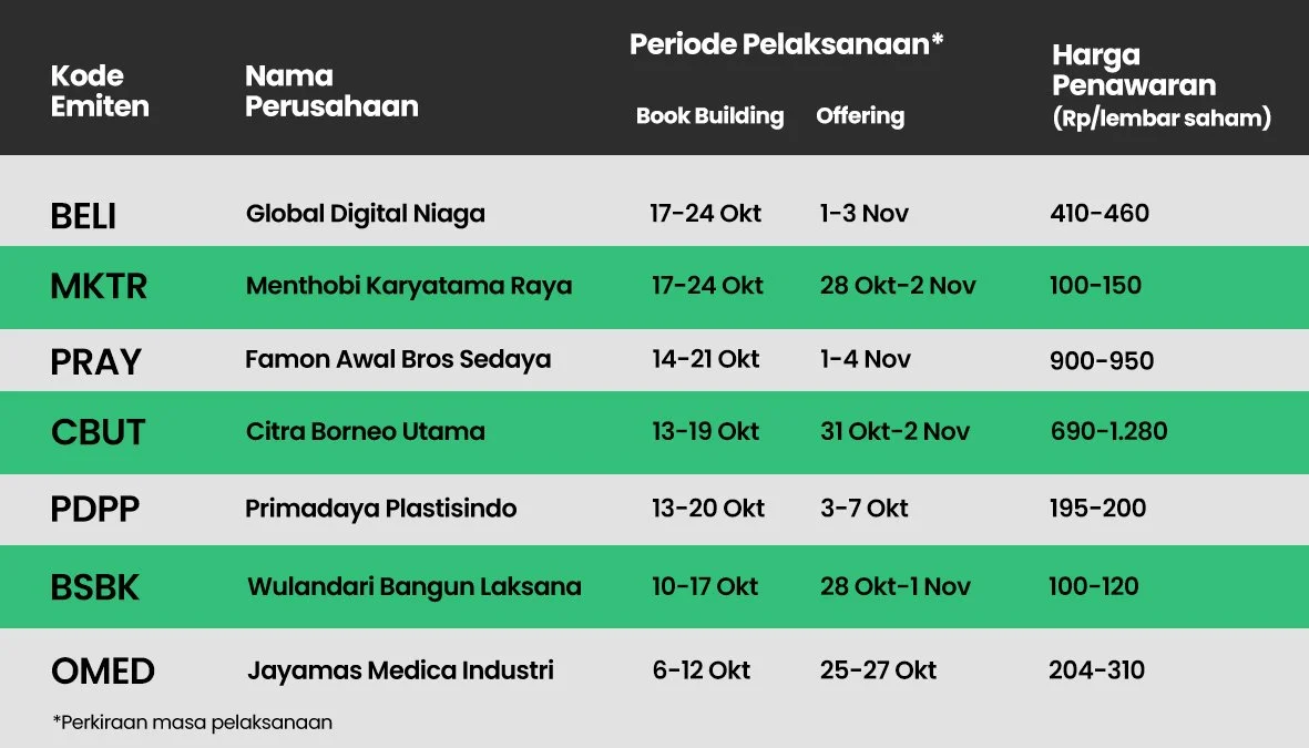 7 Saham IPO Bisa Dipesan di Stockbit! — Stockbit Snips | Berita Saham