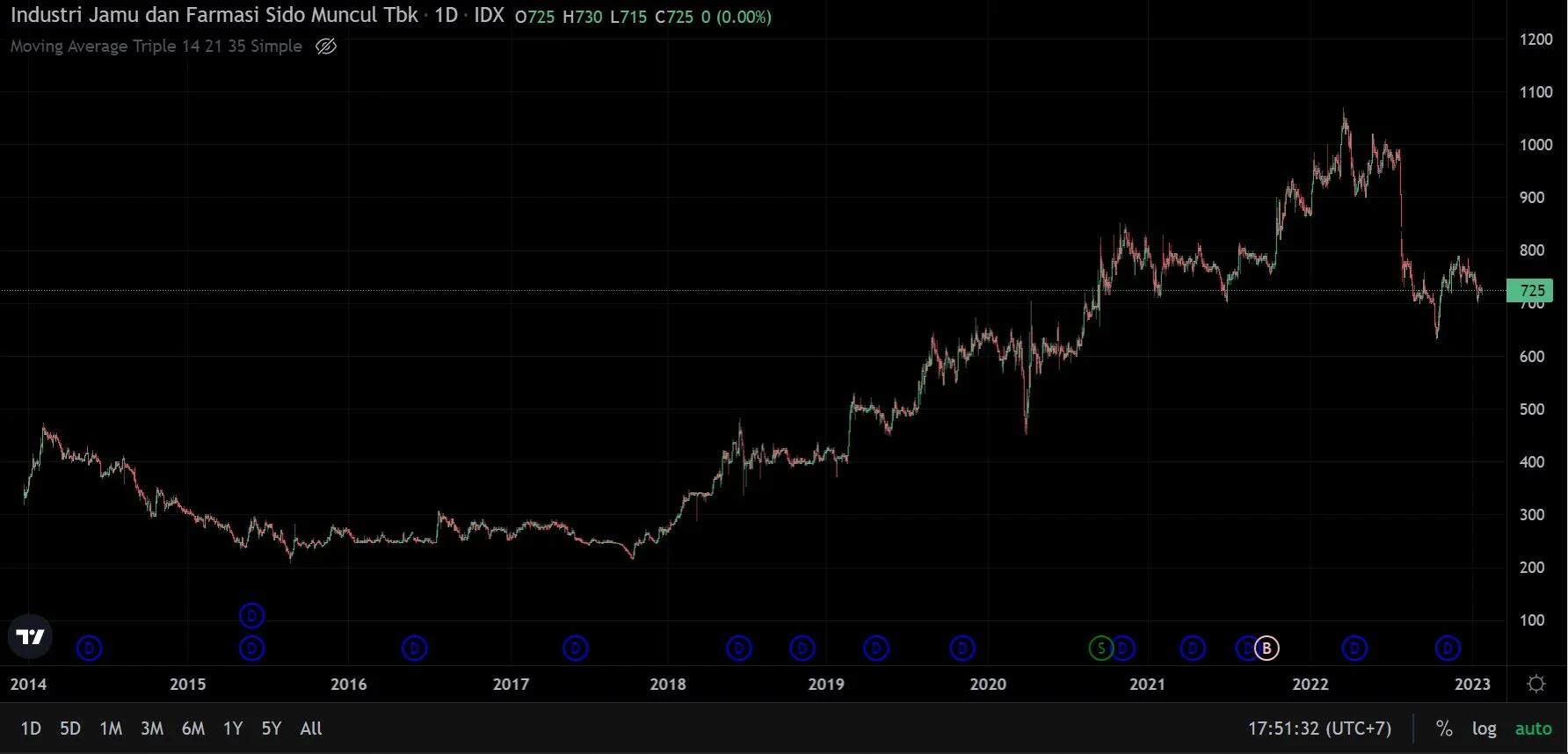 Segini Harga 1 Lot Saham SIDO, Apakah Kamu Berminat? — Stockbit Snips ...