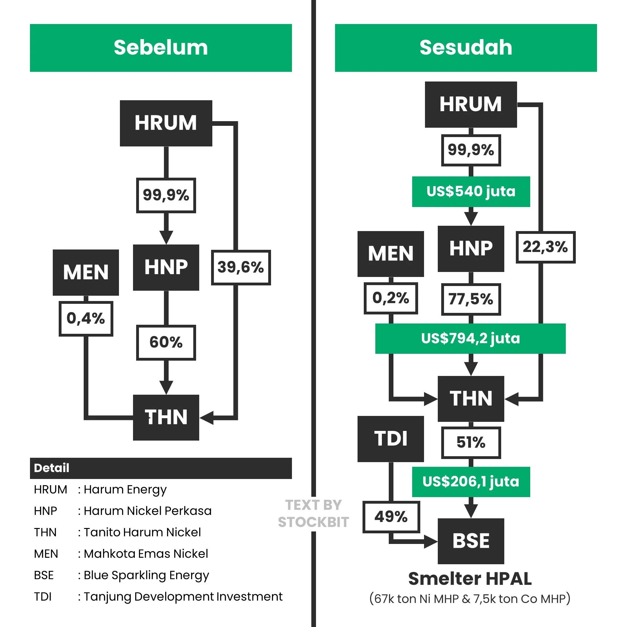 💰 HRUM: Akuisisi Smelter HPAL; Ambil Bagian Saham Entitas Usaha Nikel — Stockbit Snips | Berita ...
