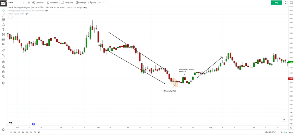 Belajar Analisa Candlestick : Doji Dragonfly dan Doji Gravestone ...