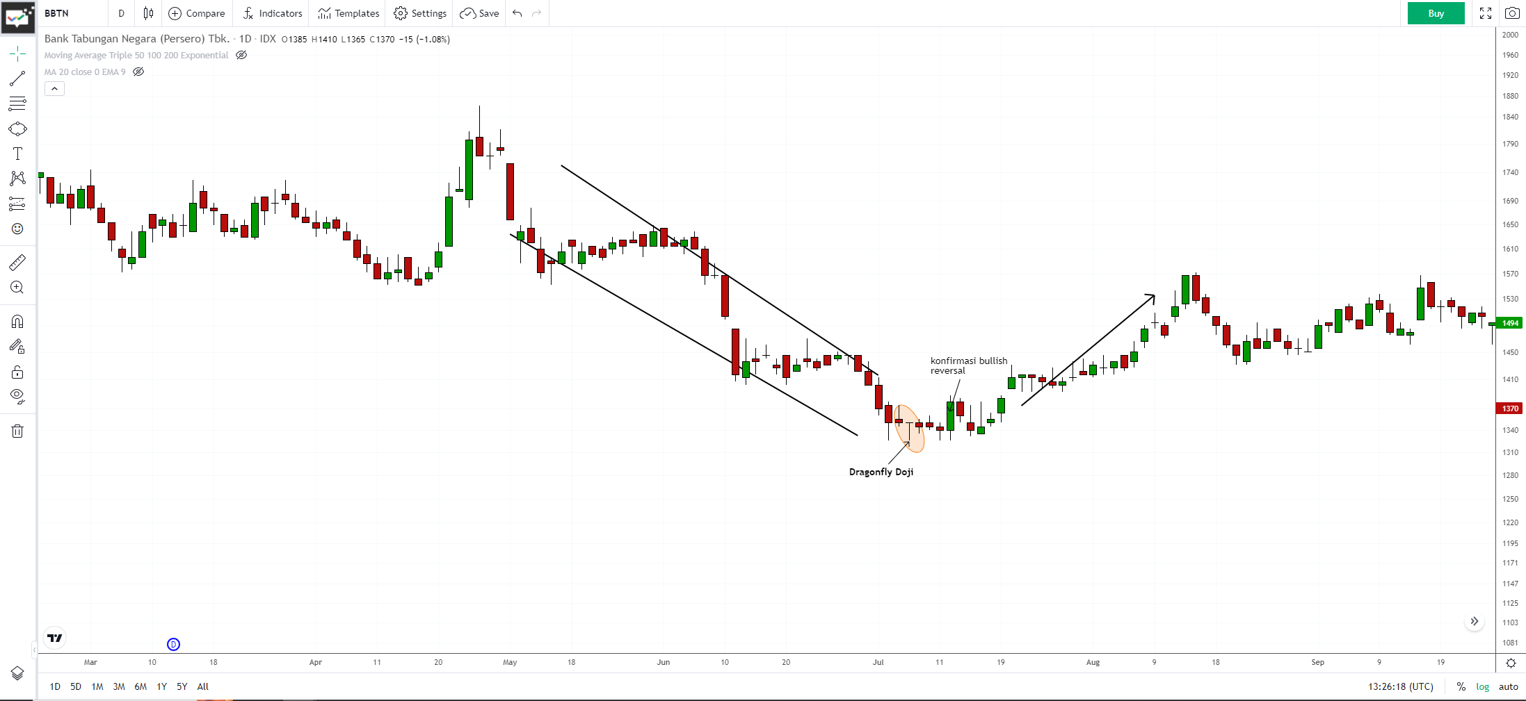 Belajar Analisa Candlestick : Doji Dragonfly dan Doji Gravestone — Stockbit Snips | Berita Saham