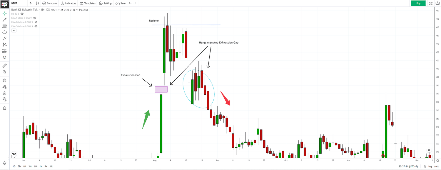 Penjelasan Gap Saham : Pengertian, Ciri, Jenis dan Strateginya ...