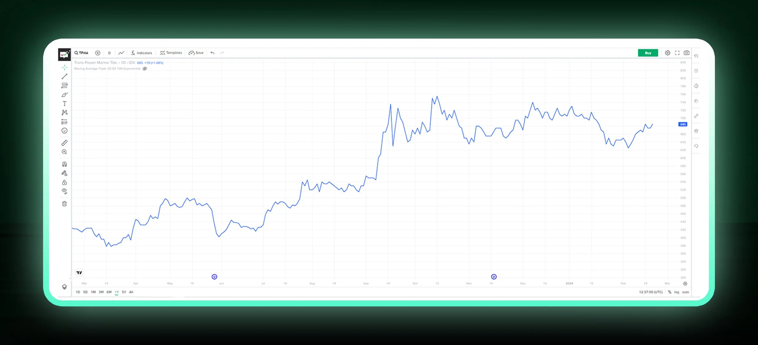 Cara Membaca Grafik Saham untuk Pemula, Simak Di Sini! — Stockbit Snips ...