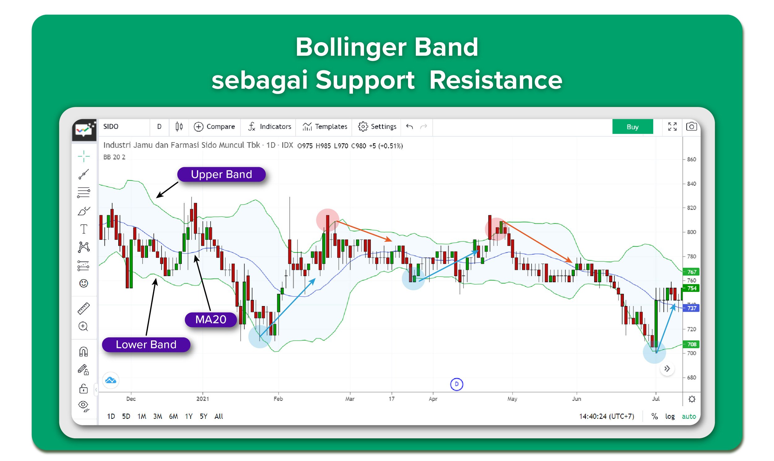 Cara Menggunakan Indikator Bollinger Bands Untuk Mendulang Cuan — Stockbit Snips | Berita Saham
