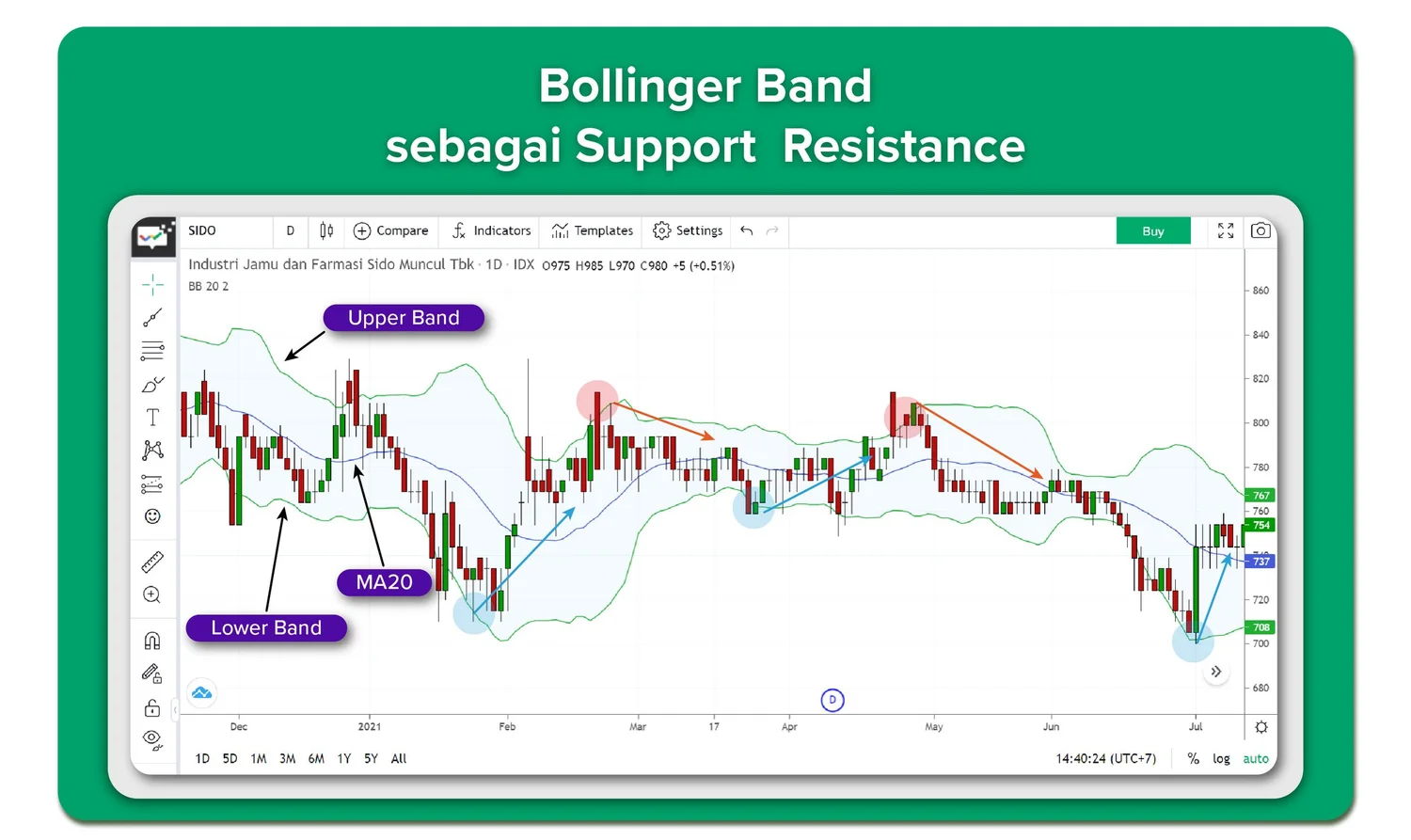 Cara Menggunakan Indikator Bollinger Bands Untuk Mendulang Cuan ...