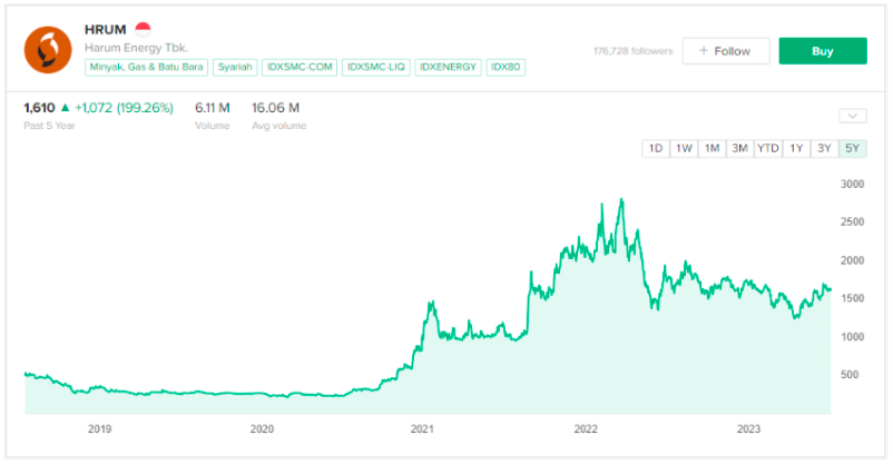 Saham HRUM Bergerak di Bidang Apa? — Stockbit Snips | Berita Saham