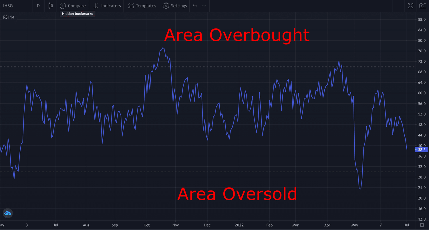 Cara Menggunakan RSI dalam Analisa Saham — Stockbit Snips | Berita Saham