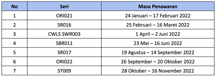 Catat Tanggalnya! Ini Dia 7 Daftar Jadwal SBN Ritel 2022 — Stockbit ...