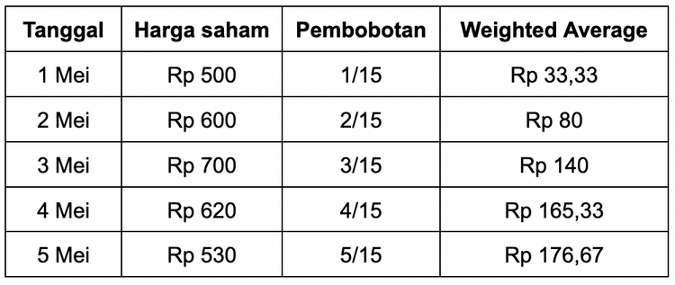 Penjelasan Moving Average : Pengertian, Jenis, Contoh dan Cara ...