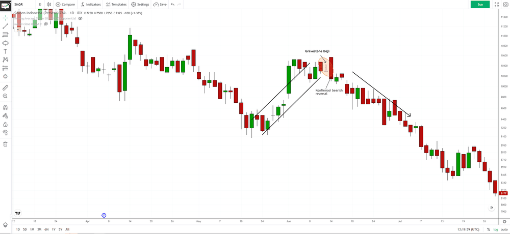 Belajar Analisa Candlestick : Doji Dragonfly dan Doji Gravestone — Stockbit Snips | Berita Saham