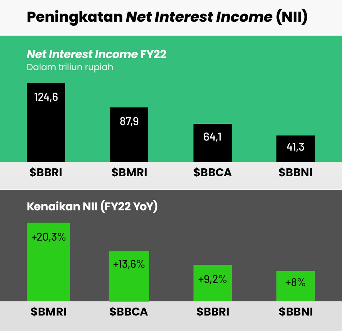 Kinerja Big 4 Bank Pecah Rekor di 2022 — Stockbit Snips | Berita Saham