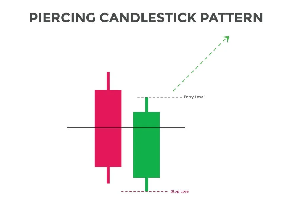 Belajar Analisis Candlestick : Pola Piercing Line dan Dark Cloud Cover ...